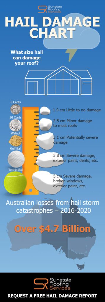 Hail Damaged Roof Facts - No. 1 Sunshine Coast Roofing Services