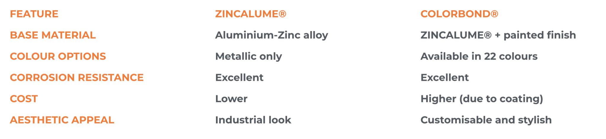 ZINCALUME® vs COLORBOND® Roofing: What’s the Difference? - Sunshine ...